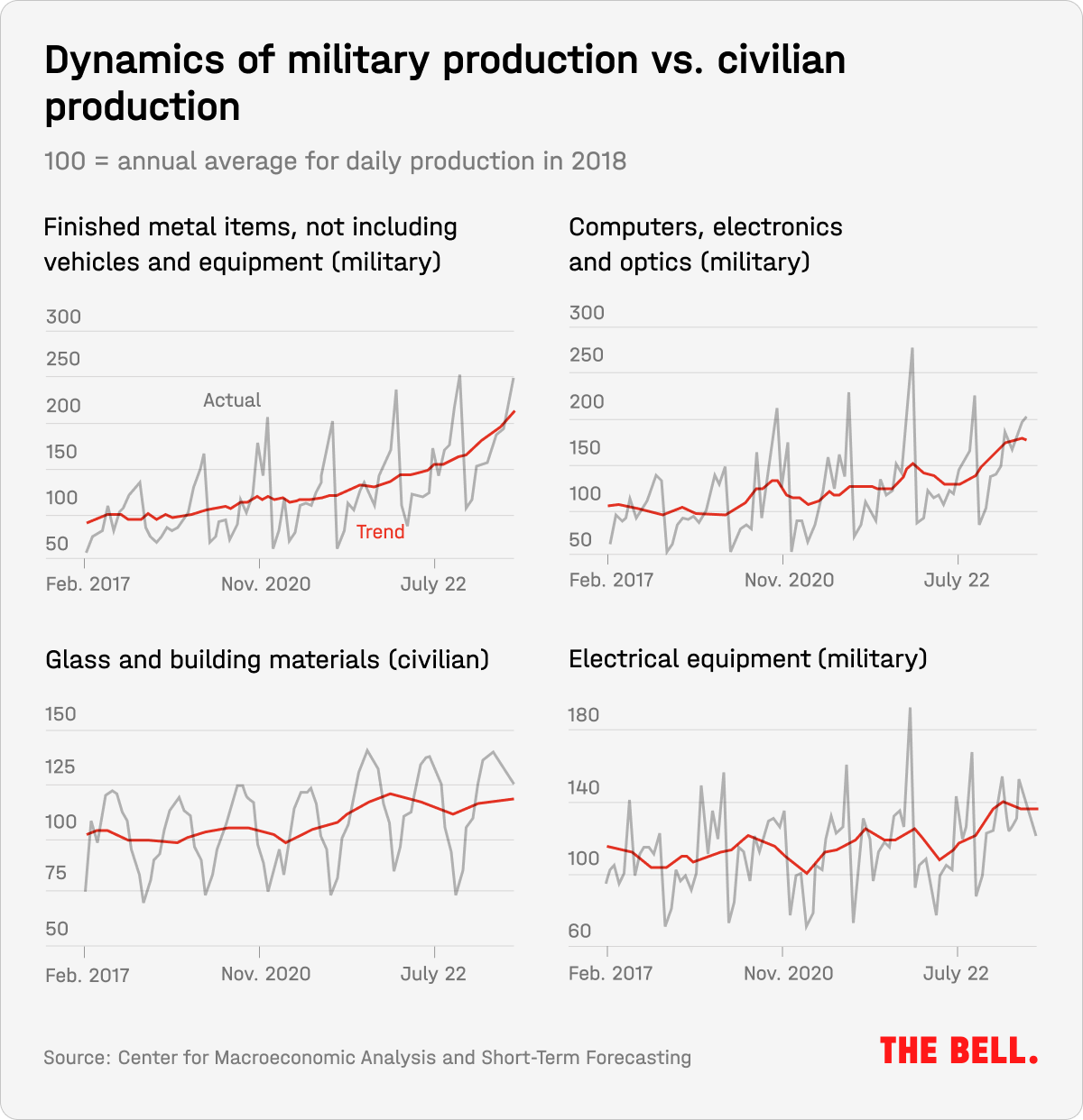 7 graphs explaining Russia’s wartime economy